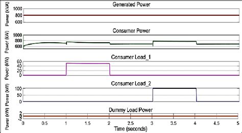 Voltage Current And Frequency Graph Without Controller Fig Download Scientific Diagram