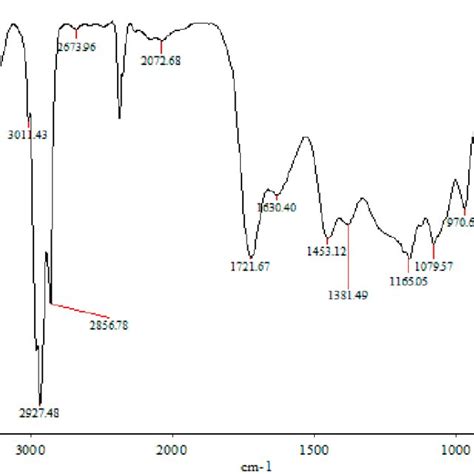 P Boergeseniis Ethyl Acetate Fraction In The Ftir Spectrum