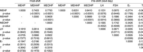 Pearsons Correlation Coefficients Between Log Transformed Urinary