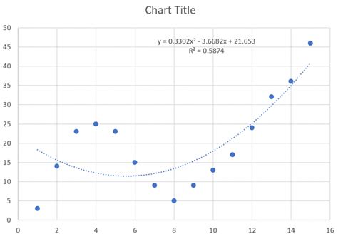 Curve Fitting In Excel With Examples
