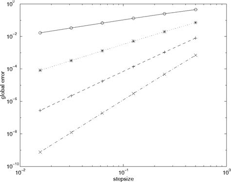 Figure 1 From The Method Of Iterated Commutators For Ordinary Di