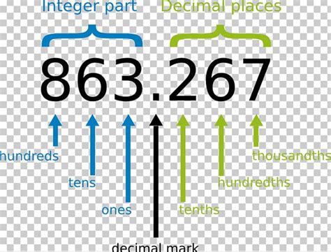 Decimal Fraction Number Hundredth Mathematics Png Clipart Angle Area