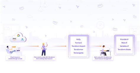 Reverse Terraforming Using Terraformer