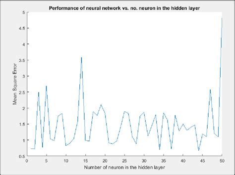 Performance Of Neural Networks Vs No Of Neurons In The Hidden Layer Download Scientific