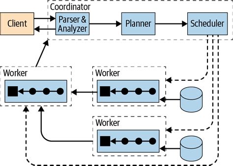 4 Trino Architecture Trino The Definitive Guide [book]