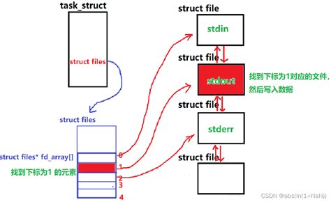 Printf函数打印(一)—— 过程解析篇windows执行printf过程 Csdn博客 Printf函数打印(一)—— 过程解析篇windows执行printf过程 Csdn博客