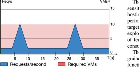Inconsistent Traffic Pattern Typical Iaas Deployment 13 Download