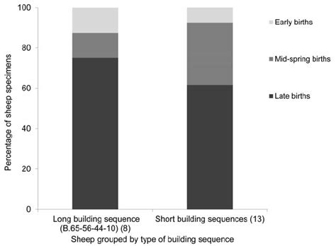 Spatial Patterning By Different Building Types In The Birth Month Of