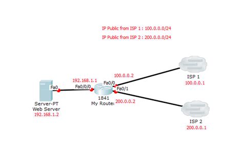 Solved IP NAT Inside Multiple ISP Cisco Community