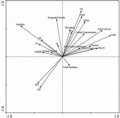 Redundancy Analysis Of The Water Quality Indices Download