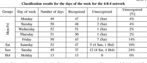 Table 1 From Classiﬁcation And Prediction Of Traﬃc Flow Based On Real Data Using Neural Networks