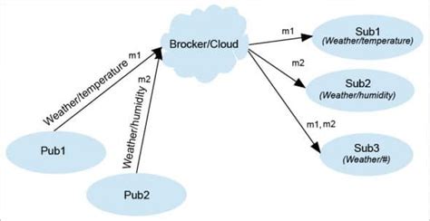 Mqtt Get Started With Iot Protocols Open Source For You