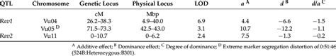 Characterization Of Alectra Vogelii Resistance Quantitative Trait Loci