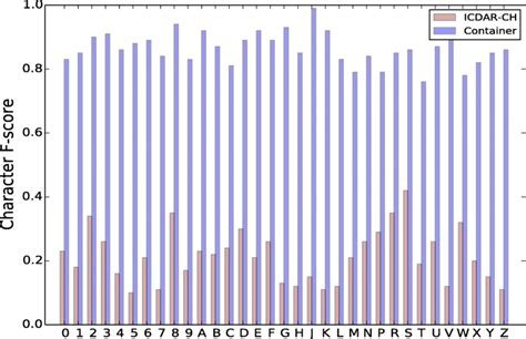 Character F Score Performance Trained On Container Images Versus Download Scientific Diagram
