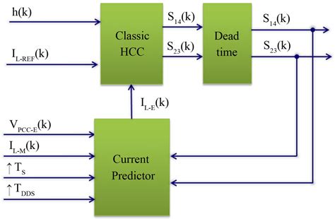 Fpga Implementation Of Predictive Hysteresis Current Control For Grid Connected Vsi