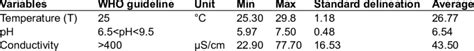 Values Of Some Physicochemical Parameters Of Surface Waters Download