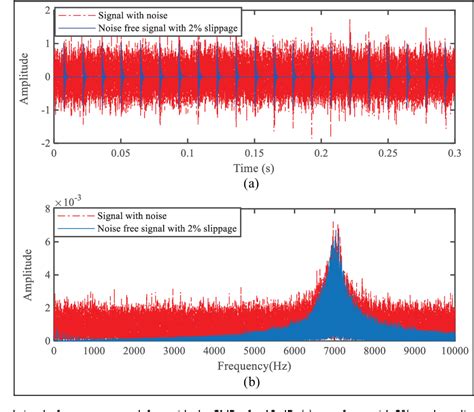 Figure 1 From Modulation Signal Bispectrum With Optimized Wavelet Packet Denoising For Rolling