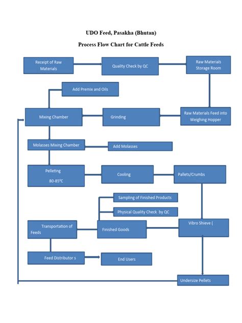 Process Flow Chart For Cattle Feeds Pdf