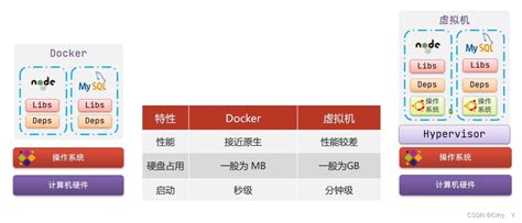 docker docker和虚拟机的关系 docker是否可以用于虚拟机 csdn博客