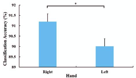 The Average Classification Accuracy Of The Six Hand Motions Using Data Download Scientific