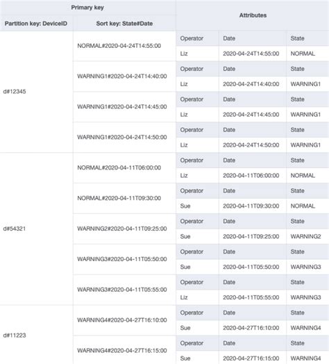 dynamodb에서 디바이스 상태 업데이트 모니터링 amazon dynamodb