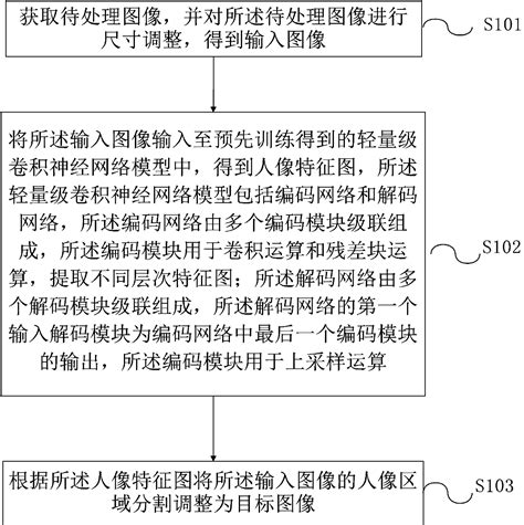 Portrait Segmentation Method And Device Eureka Patsnap