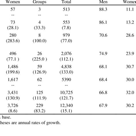 Composition And Growth Of Cpec Membership In Niger 1990 1996 Numbers
