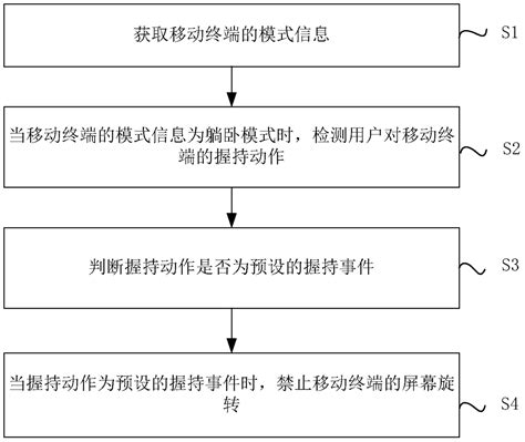 Mobile Terminal Control Method Device And Mobile Terminal Eureka