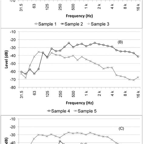 The Spectral Amplitudes Of A The Samples 1 2 And 3 B Samples 4