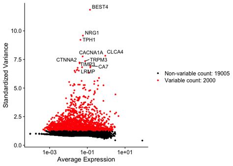 Findvariablefeatures Isnt The Only Way To Set The “variable Features