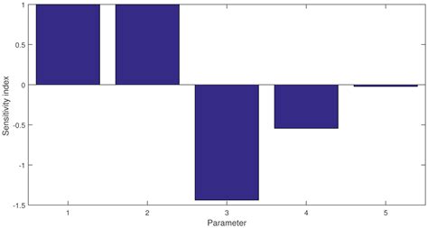 On Mathematical Modelling Of Measles Disease Via Collocation Approach