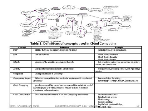 Comparative Analysis Of Soa And Cloud Computing Architectures