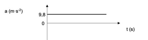 Bouncing Ball Acceleration Time Graphs 5 10 Flashcards Quizlet