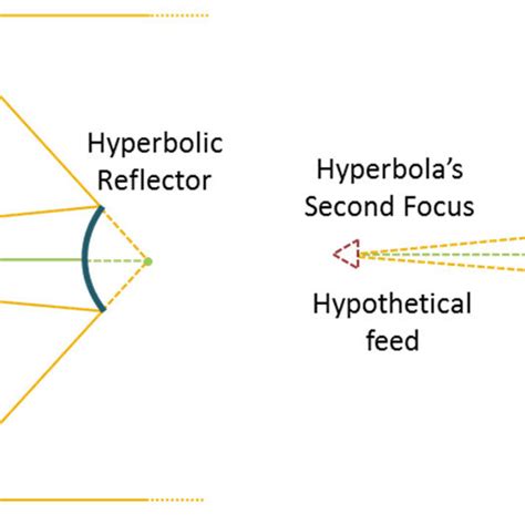 Schematic Of Reflectors Or Space Fed Arrays Download Scientific Diagram