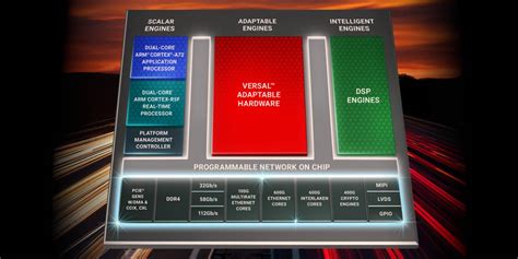 Xilinx S High End Versal FPGA Is Like A Designer Handbag If You Need To Ask The Price You