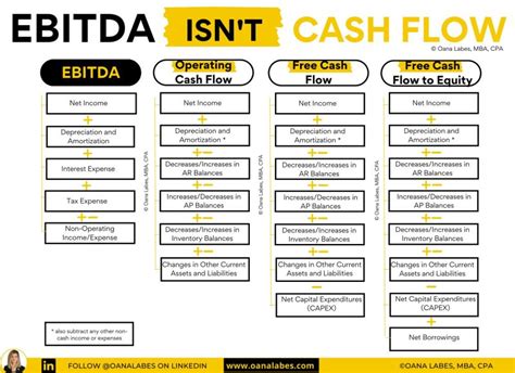 Charles Henry Monchau Cfa Cmt Caia On Linkedin Ebitda Vs Ocf Vs Fcf Vs Fcfe By Oana Labes