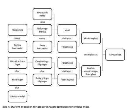 Med Hjälpa Av Ovanstående Indata Och Modeller Gör En