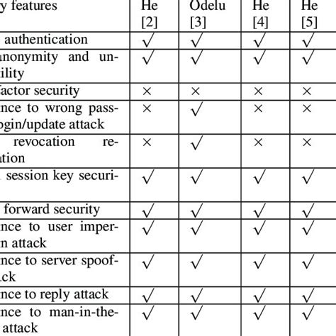 Security Comparisons Between Our Proposed Scheme And Other Related