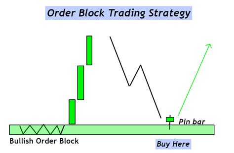 Order Block Trading Strategy 3 Strategies Explained Forexbee