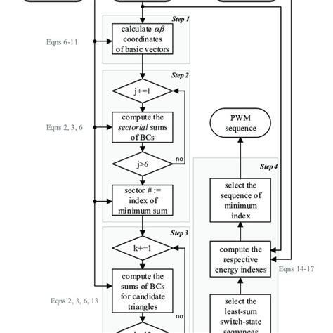 Flowchart Of The Proposed Algorithm Bcs Stands For Barycentric