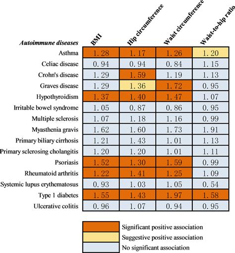 The Causal Effect Of Obesity On The Risk Of 15 Autoimmune Diseases A Mendelian Randomization