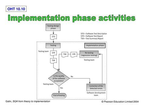 Ppt The Testing Process Determining The Test Methodology Phase