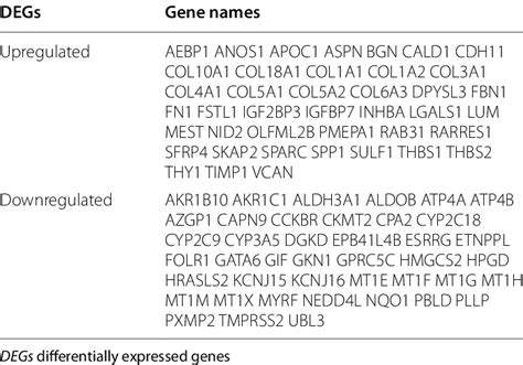 Detected Degs In Gastric Cancer By Integrated Microarray Download