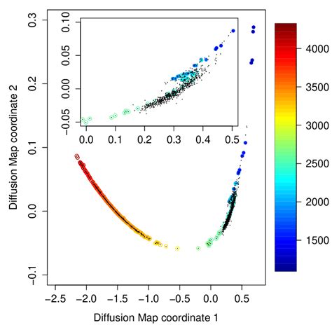 Fig A1 Projection Onto The First Two Diffusion Map Coordinates Of