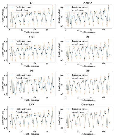 A Gru Based Traffic Situation Prediction Method In Multi Domain Software Defined Network Peerj