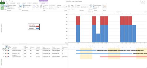 Investigating And Addressing Resource Over Allocation In Microsoft Project