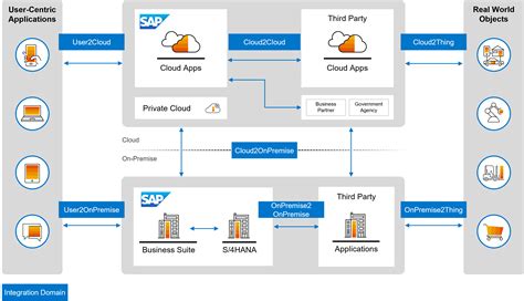 Sap Help Portal Sap Online Help