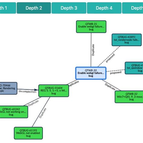 Issue Map With Depth 2 Of Qtbug 30 In Openreq Issue Link Map And Link Download Scientific