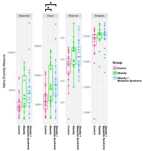 bacterial alpha diversity the box plot figures show the alpha download scientific diagram