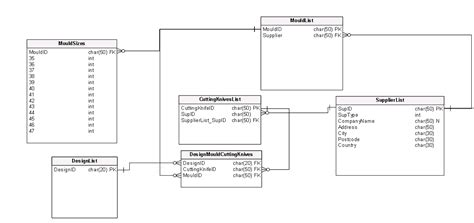 Ms Access 2013 Database Design With Multiple Types Of Products